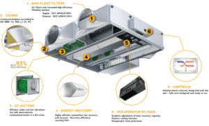 The Ultimate Guide to Commercial MVHR / Heat Recovery Units - Mansfield ...