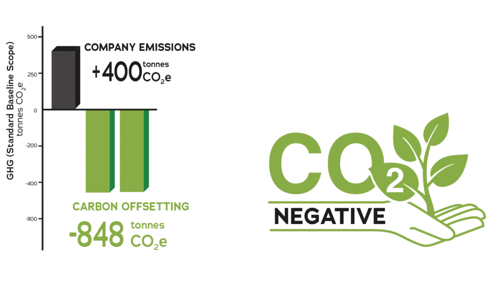 Sustainability | Sustainability Projects Make Us Carbon Negative